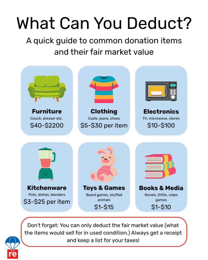 Can You Write That Off? The Truth About Tax Deductions for Donated ...